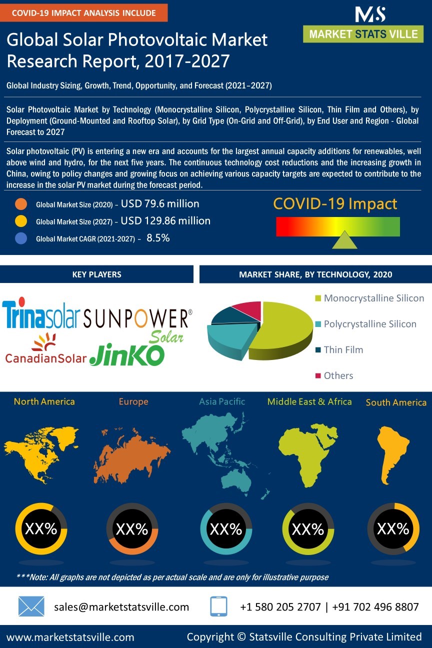 Solar Photovoltaic Market size is estimated to grow USD 129.86 billion ... Solar Photovoltaic Market size is estimated to grow USD 129.86 billion ...