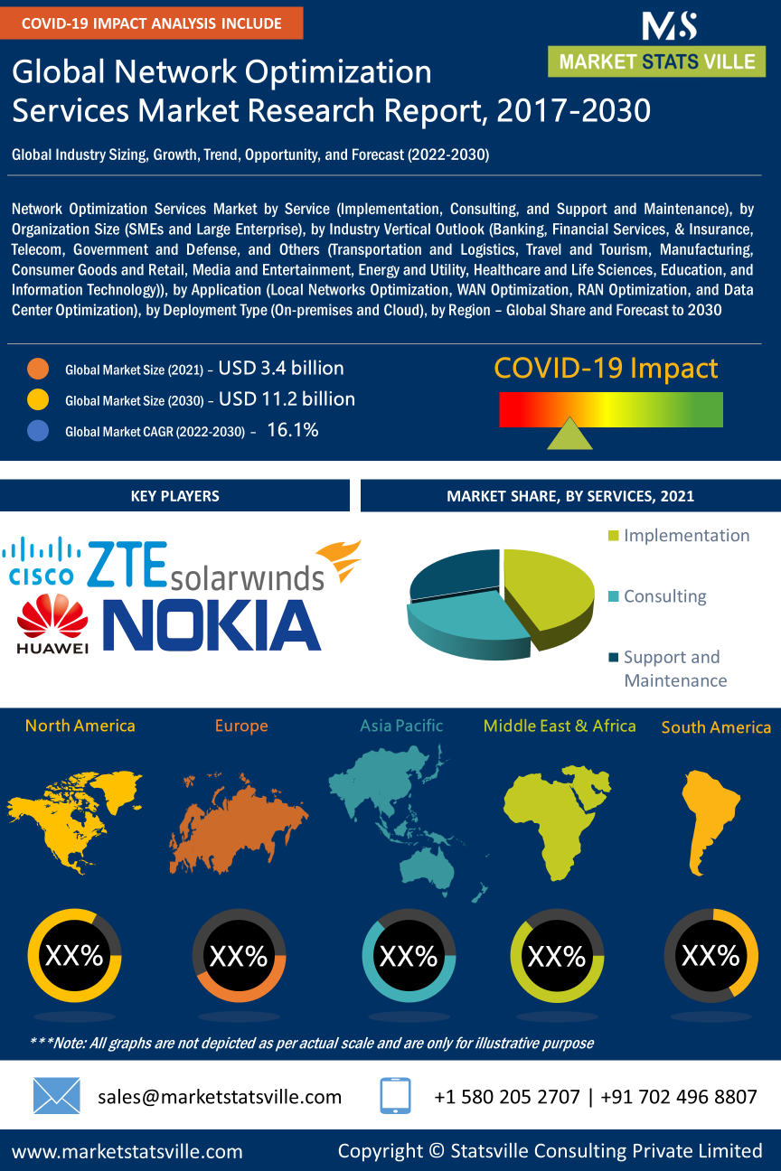 Network Optimization Services Market Size, Trends, Scope and Growth ...